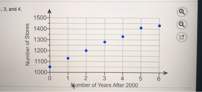 Solved The graph to the right shows the number of stores for | Chegg.com