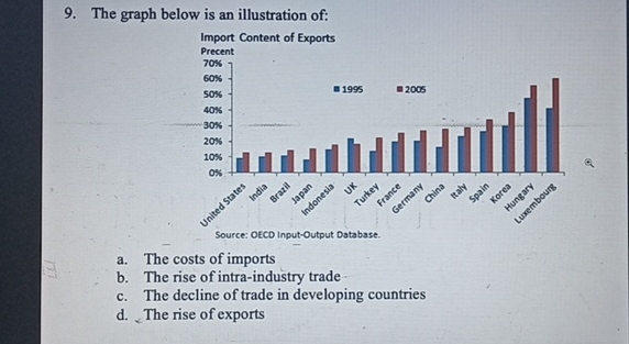 Solved The graph below is an illustration of:Source: OECD | Chegg.com
