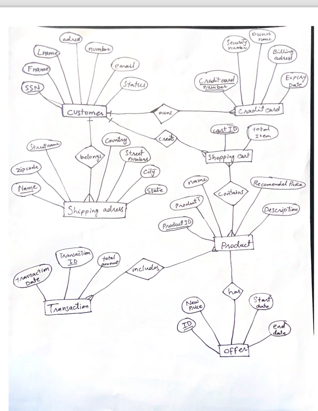 Solved Please convert an ER diagram below to relation table | Chegg.com