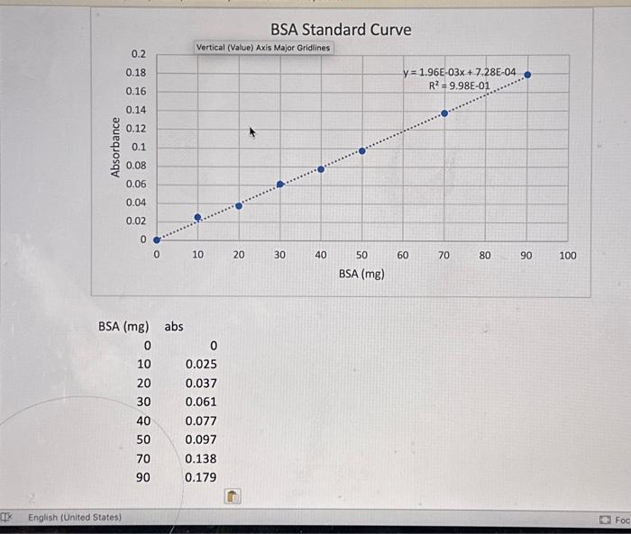 Solved concentration assays and calibrstion curvesuse the | Chegg.com