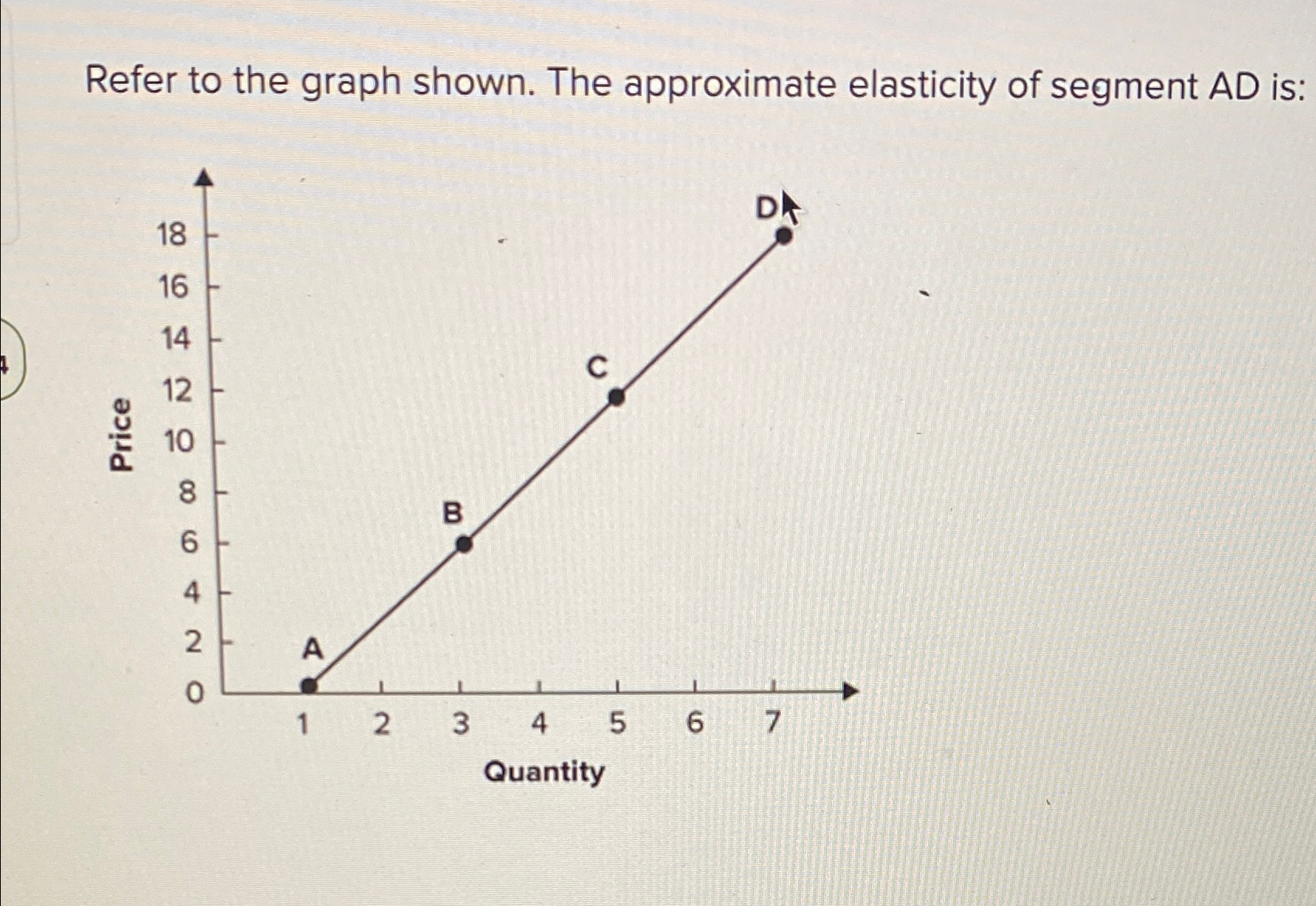 Solved Refer to the graph shown. The approximate elasticity | Chegg.com