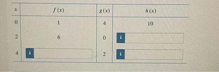\begin{tabular}{l|c|c|c|c|} \hlinex & f(x) & g(x) & | Chegg.com