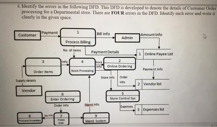 Solved ii. Identify the errors in the following DFD. This | Chegg.com