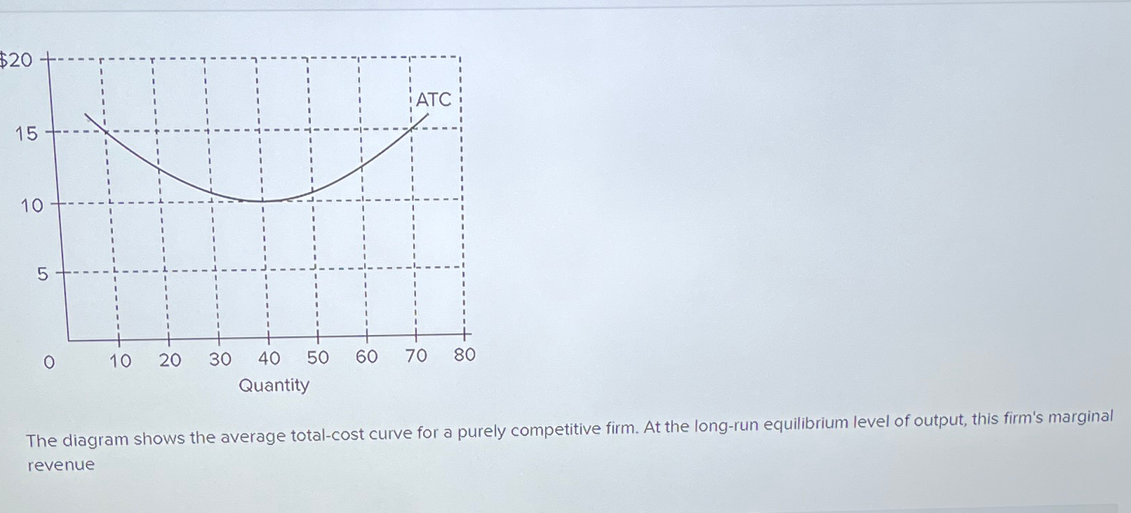 Solved The diagram shows the average total-cost curve for a | Chegg.com