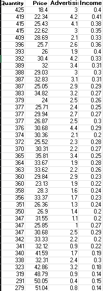 Solved Run the regression in the Excel spreadsheet Demand | Chegg.com