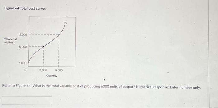 Solved Figure 64 Total cost curves Total cost (dollars) | Chegg.com