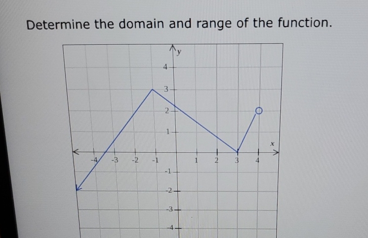 Solved Determine the domain and range of the function. | Chegg.com