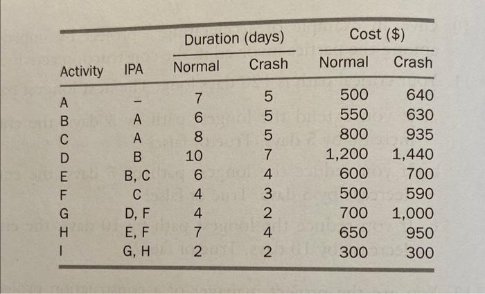 Solved 0. Calculate the normal, least-cost, and crash | Chegg.com