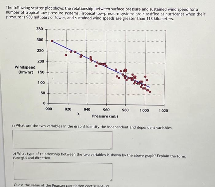 Solved The following scatter plot shows the relationship | Chegg.com