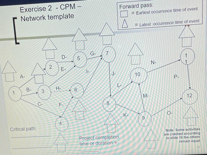 Exercise 2 - CPM - Forward pass: - Network template = | Chegg.com