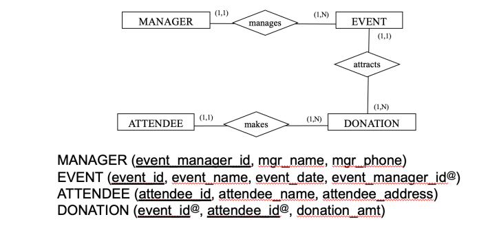 1 ﻿construct And Execute The Sql Ddl Commands To 