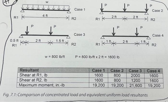 Draw shear force and bending diagrams!R1 0.5 ft R1 冰 | Chegg.com Draw shear force and bending diagrams!R1 0.5 ft R1 冰 | Chegg.com