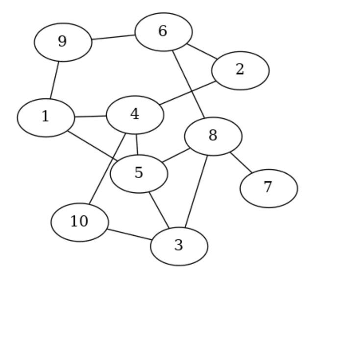 Solved Perform DFS and BFS on the following graph. Submit | Chegg.com
