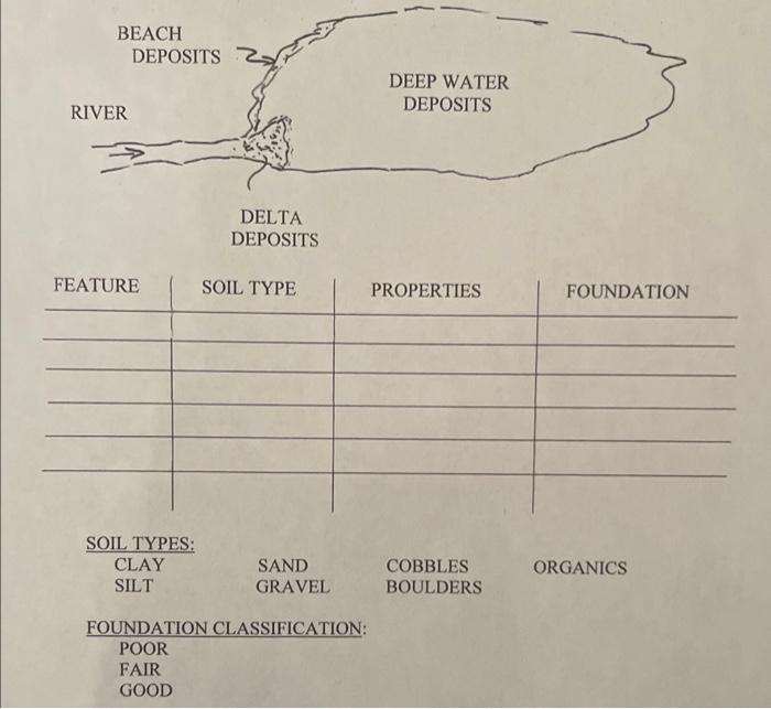 Solved RIVER BEACH DEPOSITS DELTA DEPOSITS SOIL TYPES: CLAY | Chegg.com