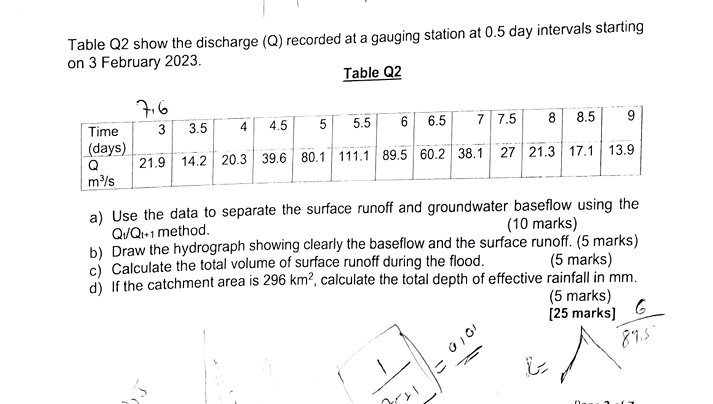Solved Table Q2 ﻿show the discharge (Q) ﻿recorded at a | Chegg.com
