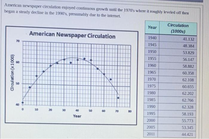 Solved American newspaper circulation enjoyed continuous | Chegg.com