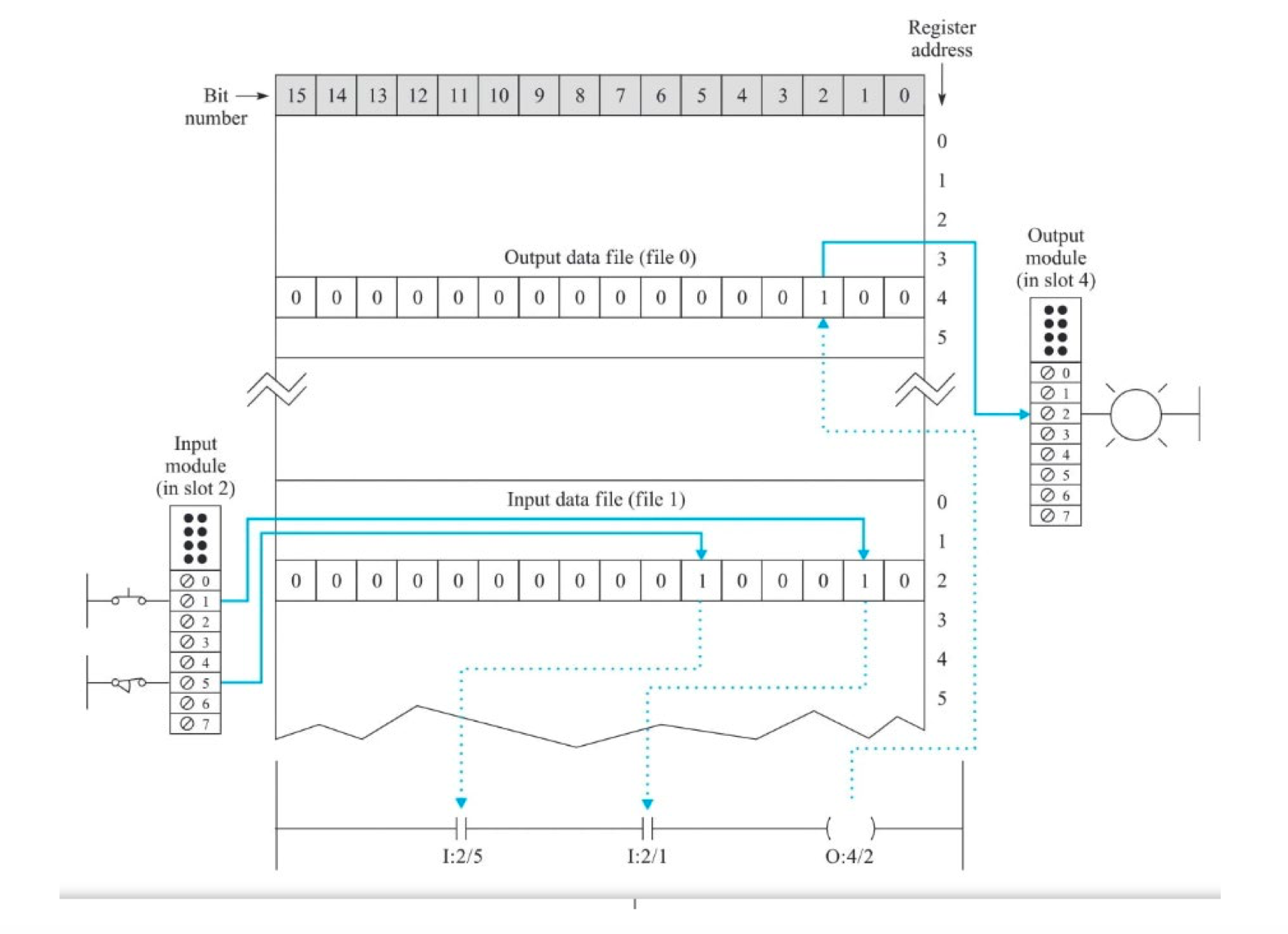 Solved Explain The 3 ﻿steps Of The Plc Scan Cycle And How