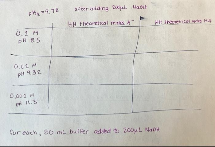 Solved calculate theoretical moles of A- and HA after adding | Chegg.com