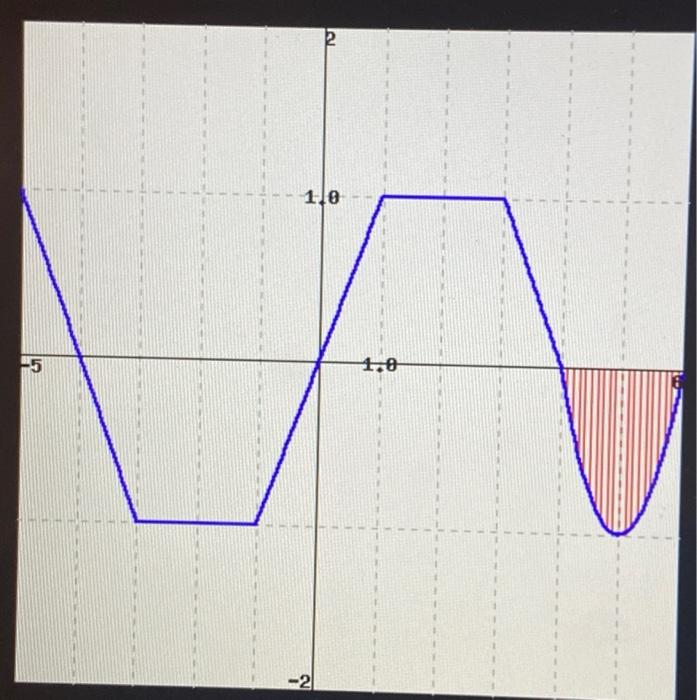 Solved Use the graph of f(x) shown below to find the | Chegg.com