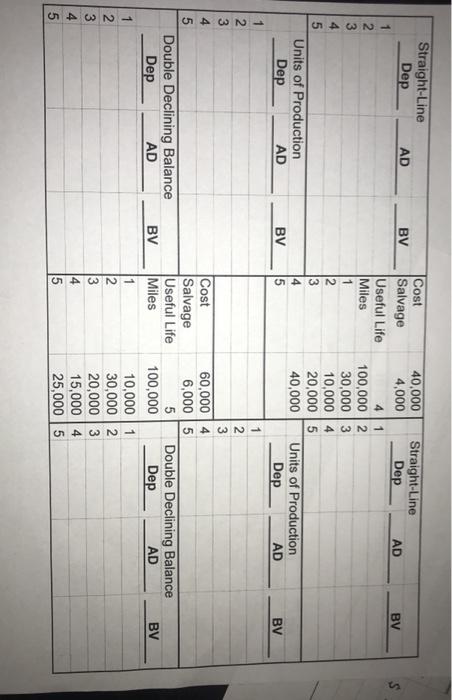 Solved Straight-Line Dep AD BV BV on AWN- Cost Salvage | Chegg.com