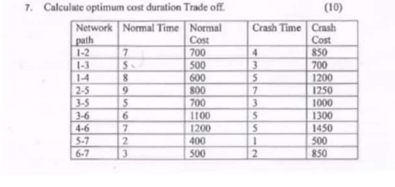 Solved Calculate optimum cost duration Trade | Chegg.com