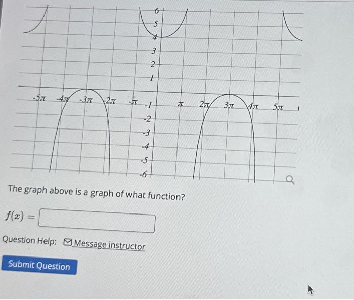 Solved The graph above is a graph of what function? f(x)= | Chegg.com
