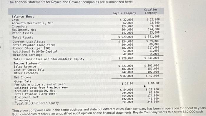 Solved The financial statements for Royale and Cavalier | Chegg.com