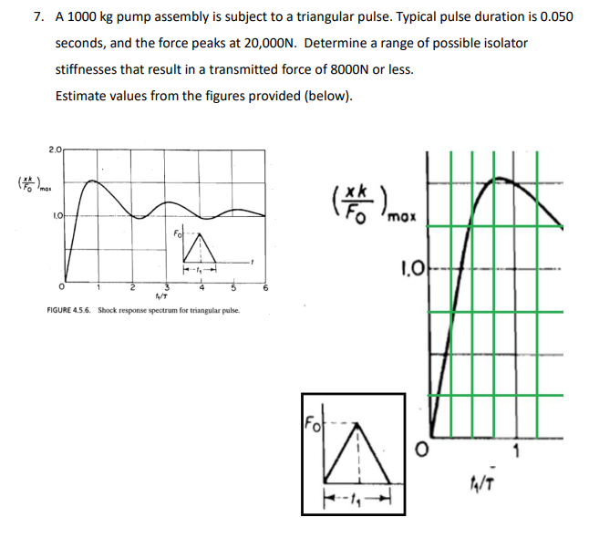 Solved A 1000kg ﻿pump assembly is subject to a triangular | Chegg.com