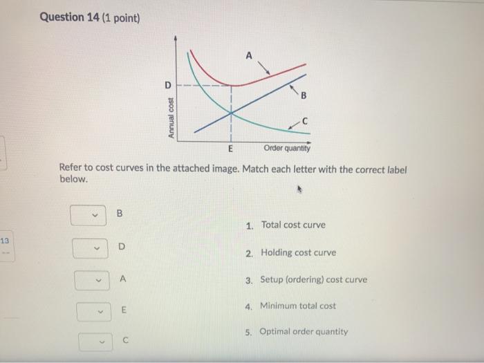 Solved Question 14 (1 point) D B Annual cost E Order | Chegg.com