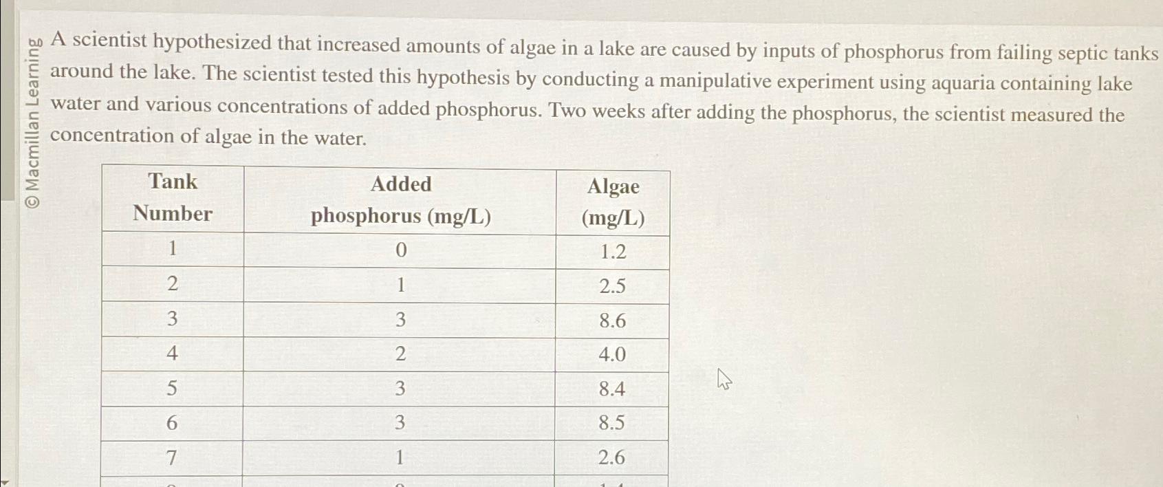 Solved A scientist hypothesized that increased amounts of | Chegg.com
