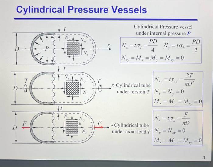 Solved A cylindrical pressure vessel of radius 45 cm is to | Chegg.com
