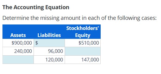 Solved The Accounting EquationDetermine the missing amount | Chegg.com Solved The Accounting EquationDetermine the missing amount | Chegg.com