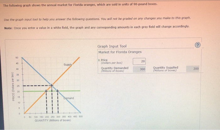 Solved The following graph shows the annual market for | Chegg.com