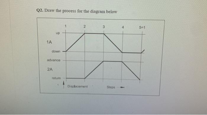 Solved Q2. Draw the process for the diagram below 1 2 3 4 | Chegg.com