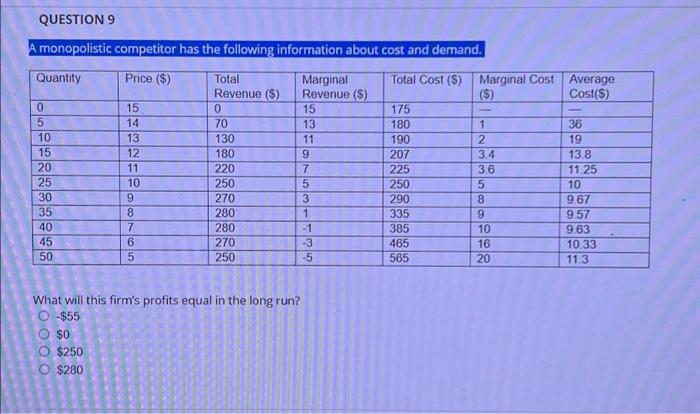 Solved QUESTION 9 A monopolistic competitor has the | Chegg.com