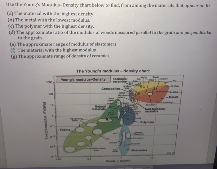 Solved Use the Young's Modulus-Density chart below to find, | Chegg.com