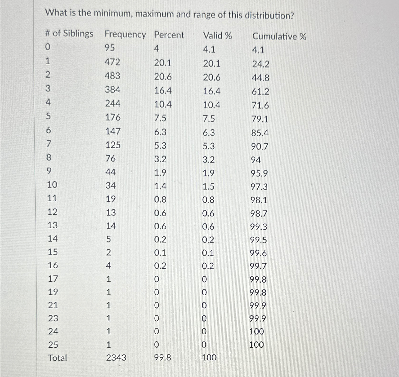 Solved What is the minimum, maximum and range of this | Chegg.com