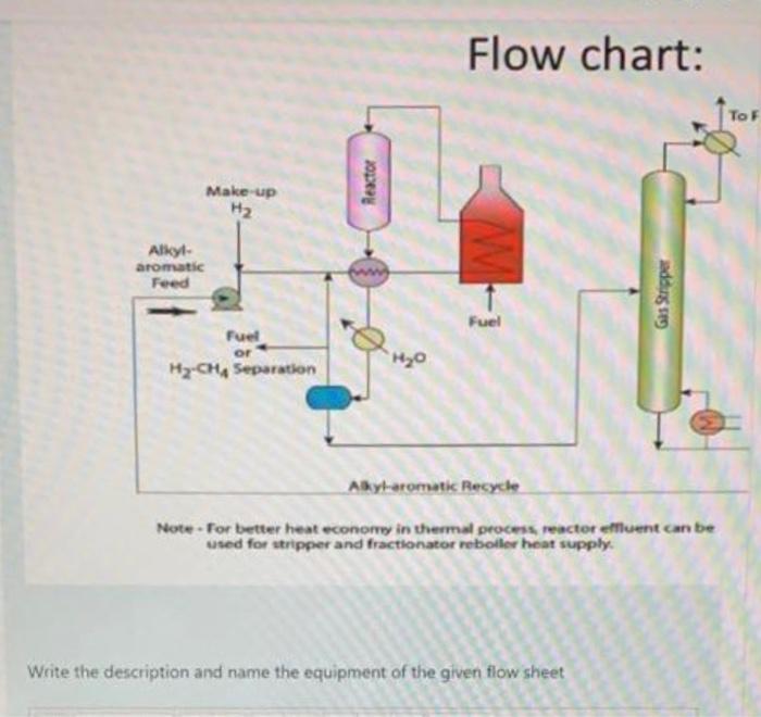 Solved Flow chart: ToF Make-up H2 Rextor Alky aromatic Feed | Chegg.com