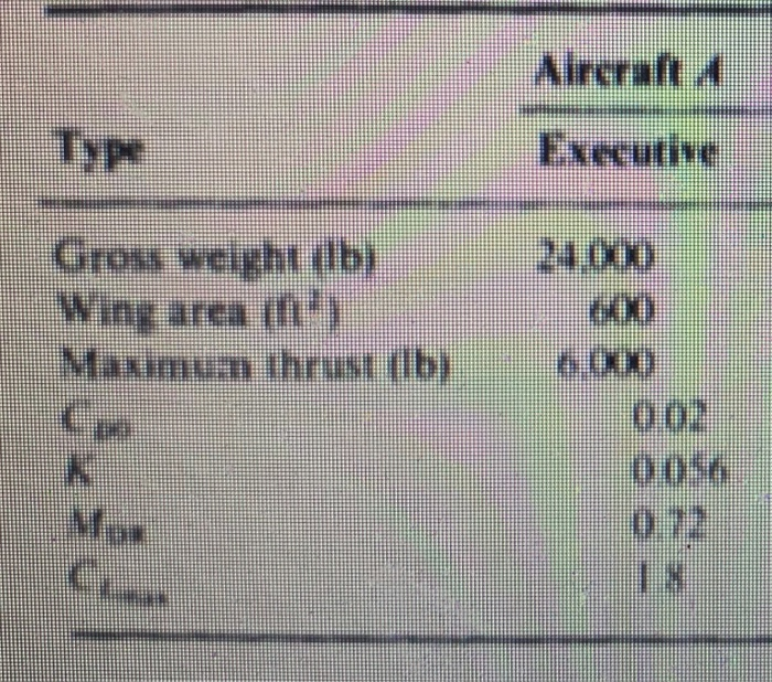 3-5. For Aircraft A: Find the maximum absolute | Chegg.com
