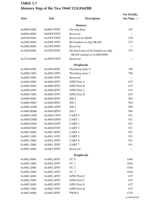 Solved the table is from the book "Arm assembly fundamentals | Chegg.com