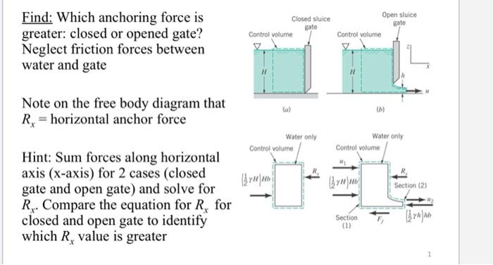 Solved Open sluice gate Closed sluice gate Control volume | Chegg.com
