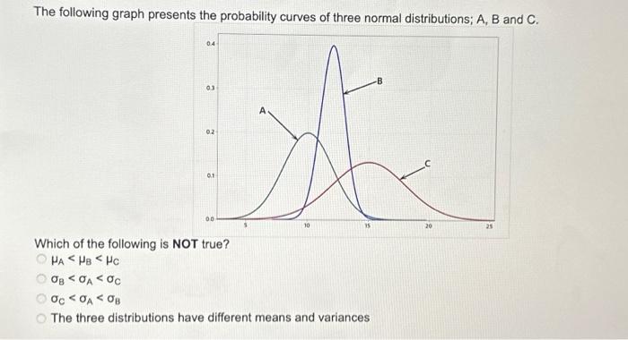 Solved The following graph presents the probability curves | Chegg.com