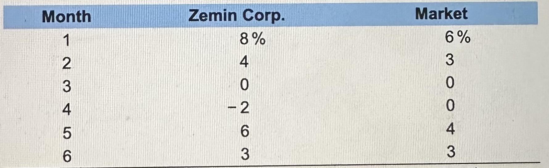 Solved (CAPM and expected returns)a. ﻿Given the following | Chegg.com