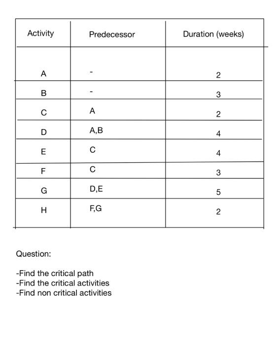 Solved Question: -Find the critical path -Find the critical | Chegg.com