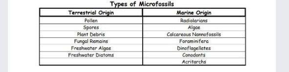 Solved Types of Microfossils Terrestrial Origin Marine | Chegg.com