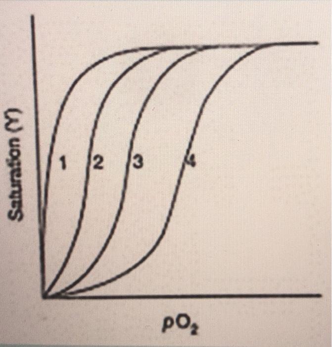 Solved It shows several oxygen dissociation curves. Given | Chegg.com