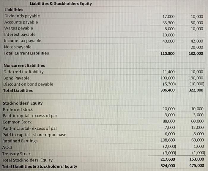 Solved Liabilities \& Stockholders Equity | Chegg.com