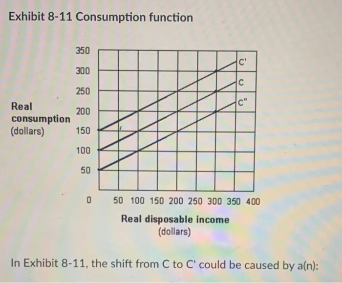 Solved Exhibit 8-11 Consumption function Real consumpti | Chegg.com