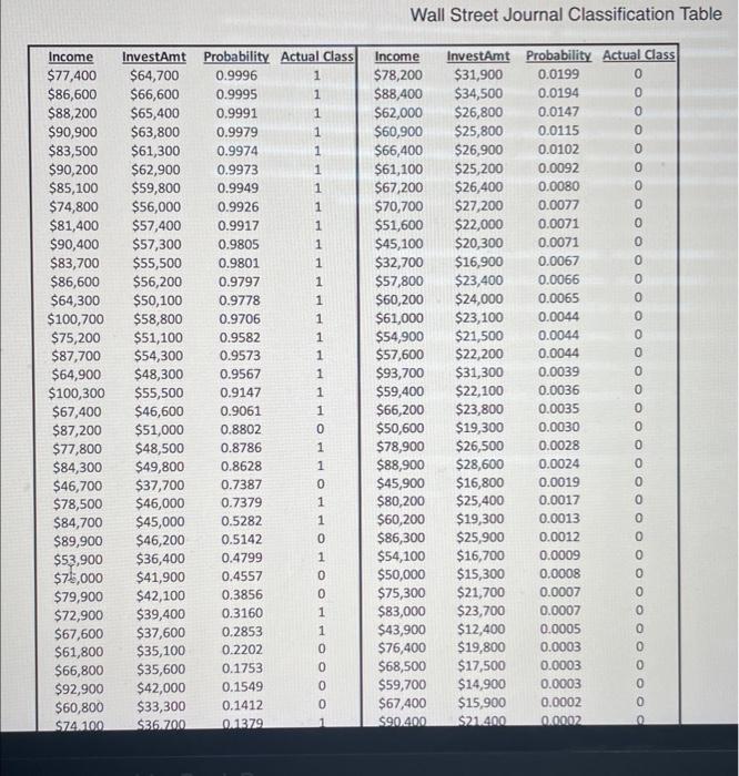 Wall Street Journal Classification Table0.9474 a. | Chegg.com