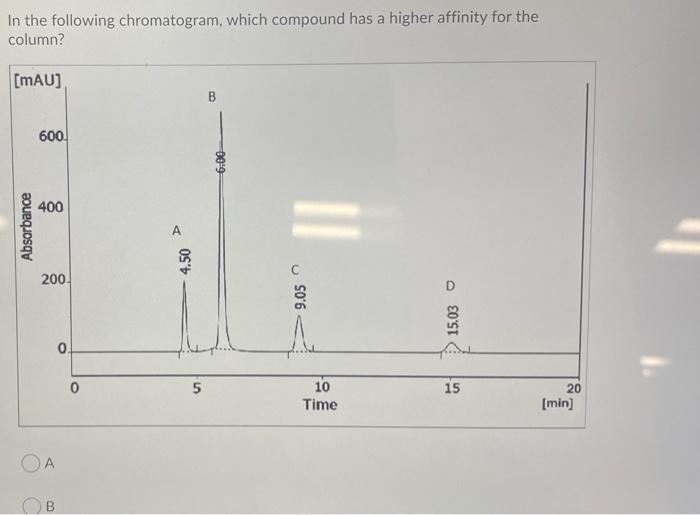 Solved In the following chromatogram, which compound has a | Chegg.com